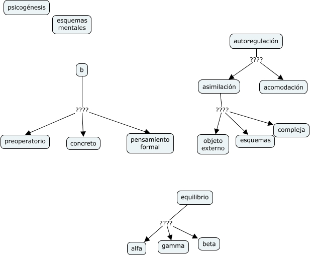 Epistemología genética - Piaget